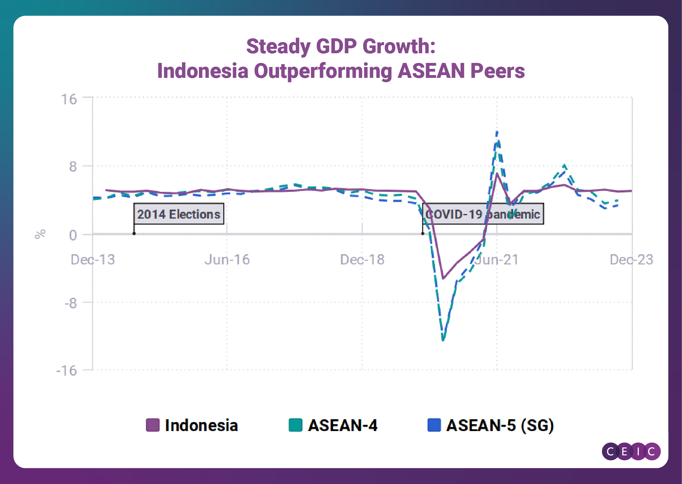 Steady GDP Growth: Indonesia Outperforming ASEAN Peers | CEIC